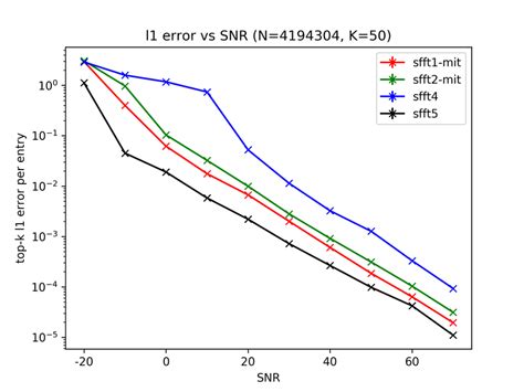 The Run Time And L 1 Error Vs Snr For The Sfft10 Sfft20 Sfft40