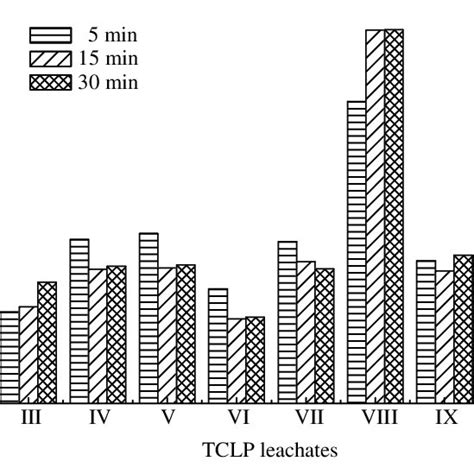 Toxicity Of The Leachates Obtained Using Tclp Leaching Method 45