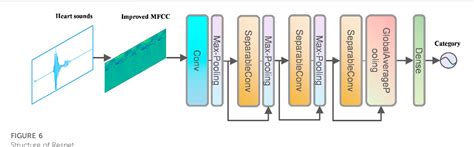 Figure 1 From Heart Sound Classification Based On Improved Mel Frequency Spectral Coefficients