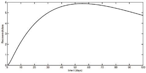 Dynamics Of Recovered Class Download Scientific Diagram