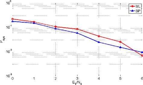 Figure 4 From Network Coding Design For Multi Source Multi Relay Cooperative Wireless Networks