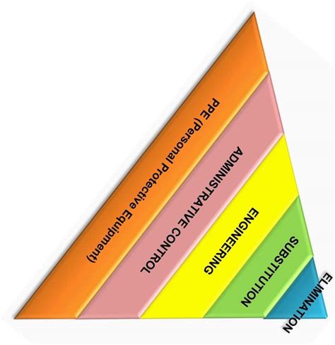 Why Is The Hierarchy Of Control So Ineffective SafetyRisk Net