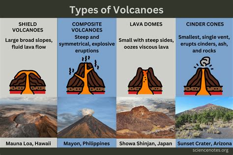 Types Of Volcanoes Explained