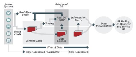 Accelerating Data Vault Success With Automation Wherescape