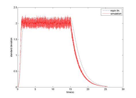 Standard Deviation Comparison Of Velocity Response Of The Piecewise Download Scientific Diagram