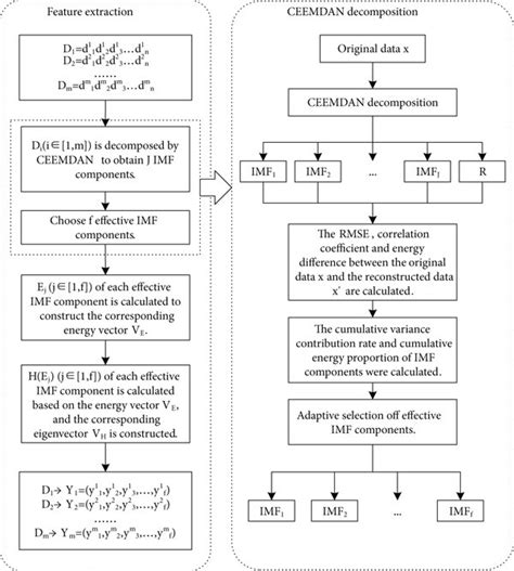 Feature Exploitation Process Of Ceemdan Energy Entropy Based On
