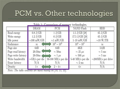 PPT Rethinking Database Algorithms For Phase Change Memory PowerPoint