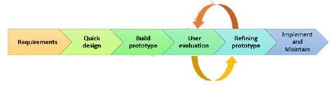 Prototype Methodology Masomo Msingi Publishers