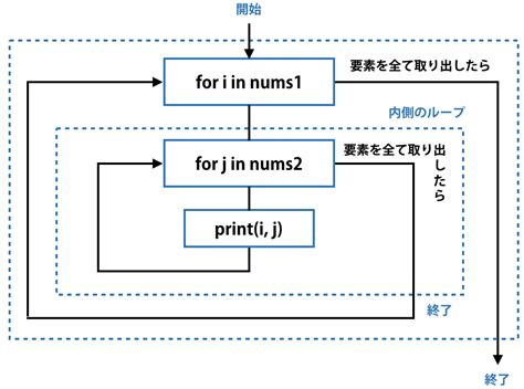 Pythonのforループでのcontinue スキップ条件 の使い方 HEADBOOST