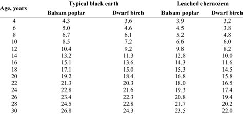 Dynamics Of Growth Of Tree Species In Height In Protective Plantings M Download Scientific