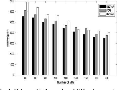 Figure 4 From Vm Selection Using Dvfs Technique To Minimize Energy Consumption In Cloud System
