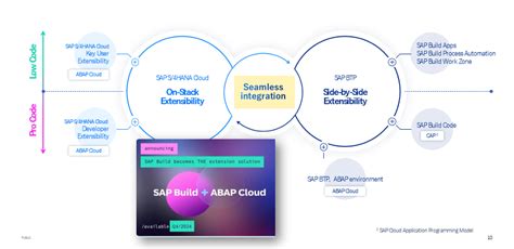 The Next Step Of Abaps Evolution Abap Cloud Now P Sap Community