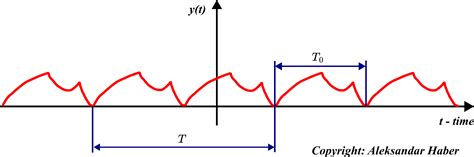 Clear And Concise Explanation Of Fourier Series With Solved Examples