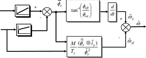 Rotor Speed And Rotor Flux Estimators Download Scientific Diagram
