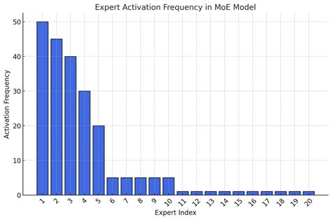 expert dropout in mixture of experts models by zaina haider mar 2025 gopenai