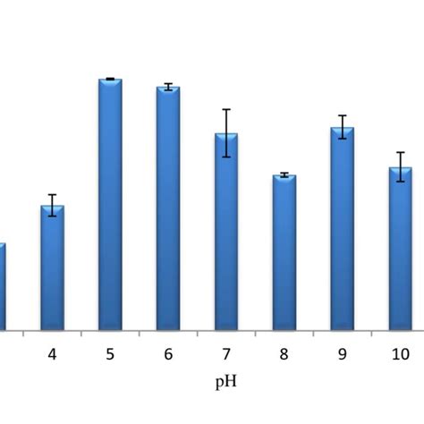 Pdf Optimization Of Growth Parameters For Cellulase And Xylanase Production By Bacillus