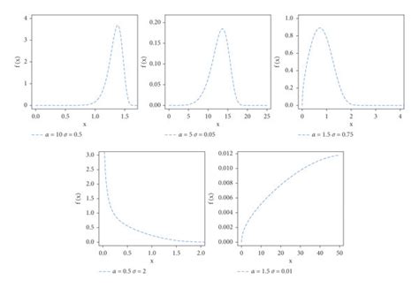 Plots Of The Proposed Model Pdf For Different Parametric Values