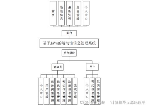 计算机毕业设计springboot基于java的运动馆信息管理系统764qg9【附源码】基于java的拳击馆管理系统设计 Csdn博客