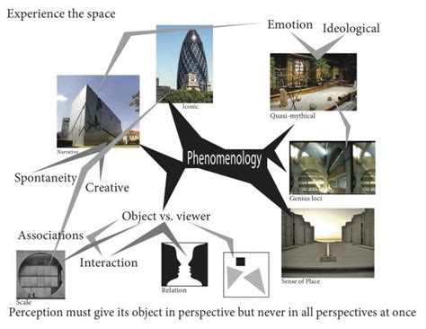 Thesis Prep 2 Mind Maps Mind Map Diagram Architecture Design Theory