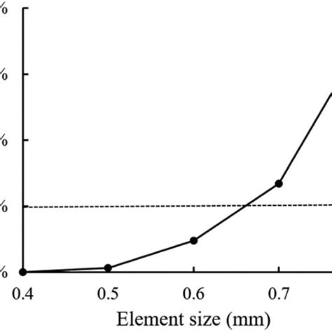 Convergence Analysis For The Bone Screw Finite Element Models Under An