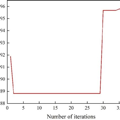 Optimization Curve Of The Function Fitness Of The Model Of Kc