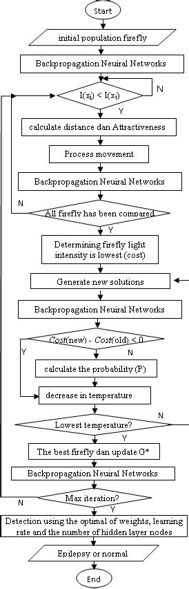 Flowchart Hybrid Of Backpropagation Firefly Algorithm And Simulated Download Scientific