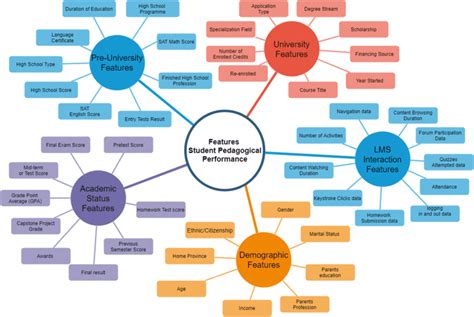 Features Of The Dataset Used To Apply Different Ml Algorithms In The Download Scientific