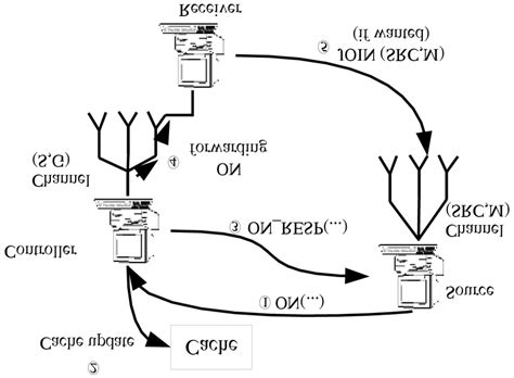 Interaction Source Controller For A Message On Download Scientific