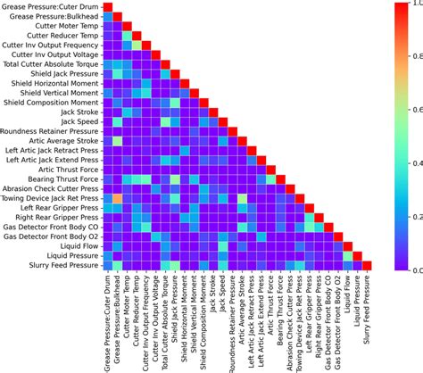 Correlation Analysis Of The Selected Input Tbm Operational Parameters