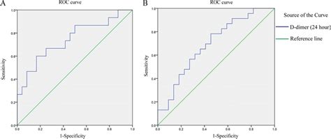 The Prognostic Prediction Value Of D Dimer In Different Types Of Aortic Download Scientific
