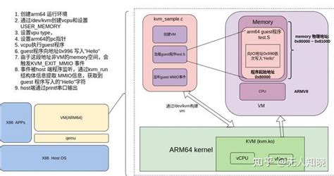 Linux虚拟化之kvm（一个200行的arm64虚拟机代码） 知乎
