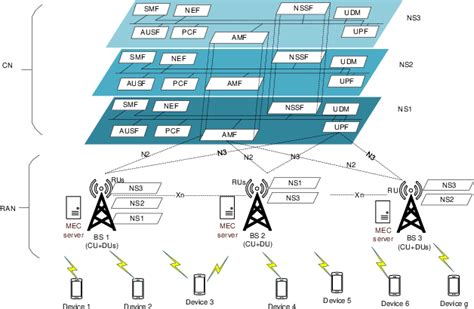 Figure 1 From Access Control For Ran Slicing Based On Federated Deep Reinforcement Learning