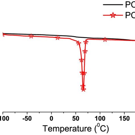 Synthesis Of Polycarbonate By The Transesterification Of Bisphenol A Download Scientific Diagram