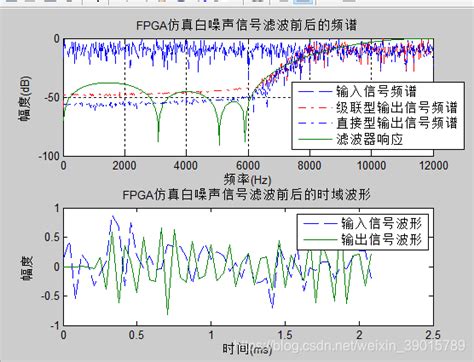 Iir滤波器的matlab与fpga的设计实现vivado设计一阶iir滤波器 Csdn博客 Iir滤波器的matlab与fpga的设计实现vivado设计一阶iir滤波器 Csdn博客