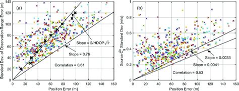 Color Online A Shows The Standard Deviation Of The K Observation