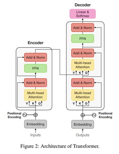《视觉transformer》最新简明综述,概述视觉transformers 的不同架构设计和训练技巧 极市开发者社区 《视觉transformer》最新简明综述,概述视觉transformers 的不同架构设计和训练技巧 极市开发者社区