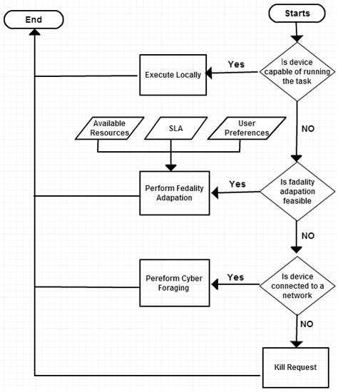 Execution Flow Of Mobiles Apps Download Scientific Diagram