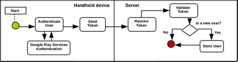 Activity Diagram For The User Authentication Module Download Scientific Diagram