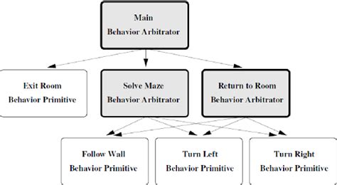 Figure 2 From An Overview On Automatic Design Of Robot Controllers For