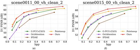 Efficient Large Scale Point Cloud Geometry Compression