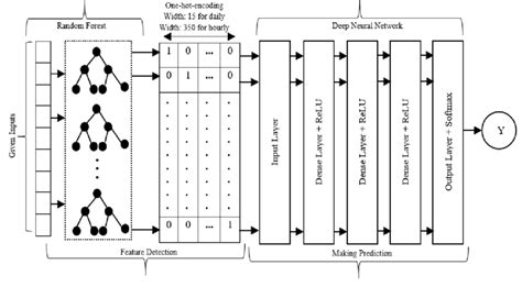 Architecture Of Our Developed Fdnn Model For Calving Time Prediction Download Scientific Diagram
