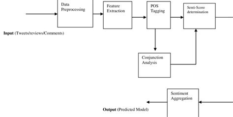 Sentiment Analysis Model For Online Reviews Download Scientific Diagram