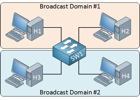 Broadcast Domain