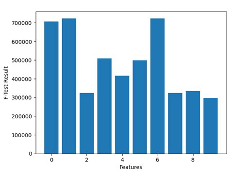 Anova F Test On Top 10 Features Of Overall All Packets Inspection Download Scientific Diagram