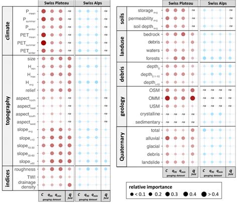 Relative Importance According To The Random Forest Algorithm Of The Download Scientific Diagram