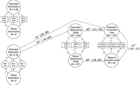 Parallel Process Latent Growth Model Including All Imb Model