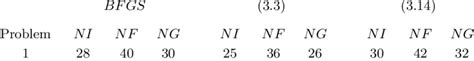 Numerical Results Of Algorithm 41 And Bfgs Algorithm Download Table