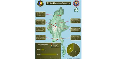 Dvb တရက်တည်း စစ်ကောင်စီတပ်ဖွဲ့ဝင် အယောက် ၅၀ ခန့်သေဆုံးဟု Nug ထုတ်ပြန်
