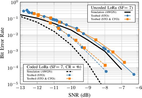 Figure 1 From An Open Source Lora Physical Layer Prototype On Gnu Radio