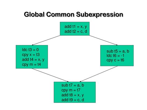 Ppt Global Common Subexpression Elimination Powerpoint Presentation Free Download Id3279433